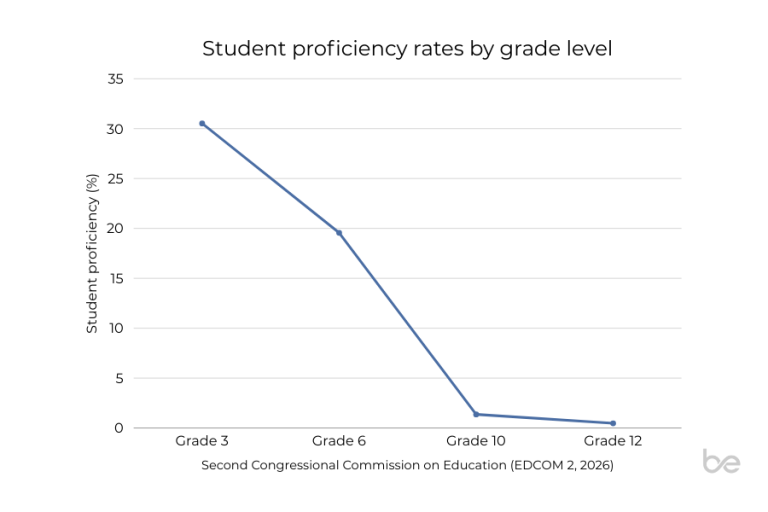 Student Proficiency in the Philippines: What the Data Reveals About ...
